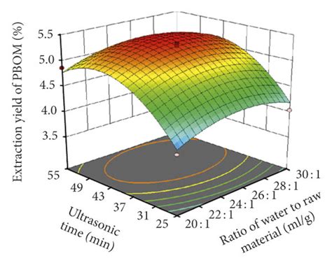 Response Surface Plots Showing The Interactive Effects From The Ratio