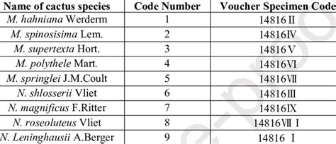 The Cactus Species Code Numbers And Voucher Specimen Code Download