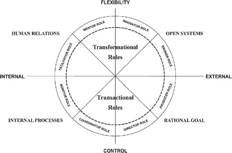 Competing Values Framework Download Scientific Diagram