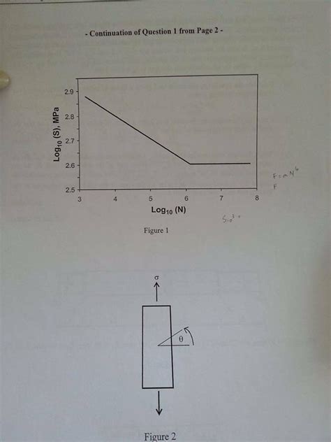 Solved The S N Plot Shown In Figure Was Generated Front Chegg Com
