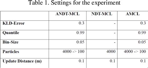 Table 1 From Enhanced Localization With Adaptive Normal Distribution Transform Monte Carlo