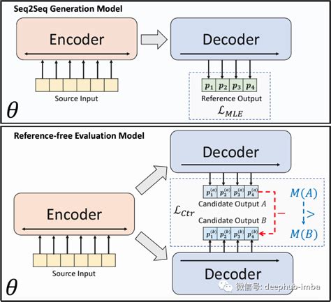 人工智能 Brio：抽象文本摘要任务新的sota模型 Deephub Segmentfault 思否