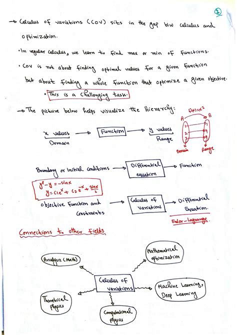 Solution Calculus Of Variation History Derivation Of Euler Lagrange