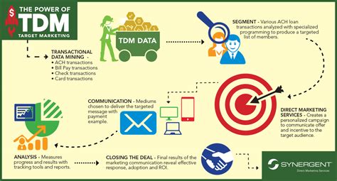 Driving Results With Transactional Data Mining Synergent