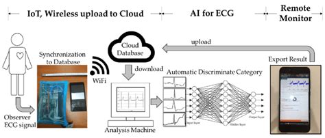 The Workflow With Combined Ai And Iot Download Scientific Diagram