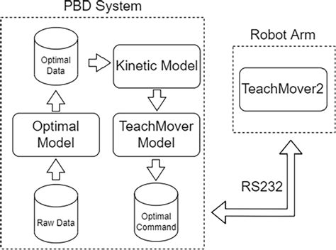Flowchart Of Robot Motion With Optimal Demonstration Download