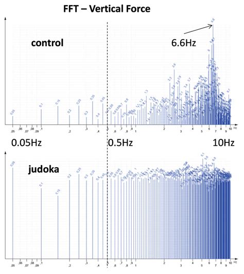 Fft Of Vertical Force From One Control And One Judoka Log Scale