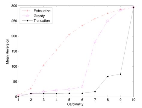 Comparison Of Portfolio Selection Methods Of Various Cardinality On Download Scientific Diagram