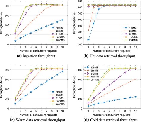 System Performance Under Different Number Of Concurrent Requests