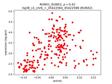 ISMARA Results RUNX1 RUNX2