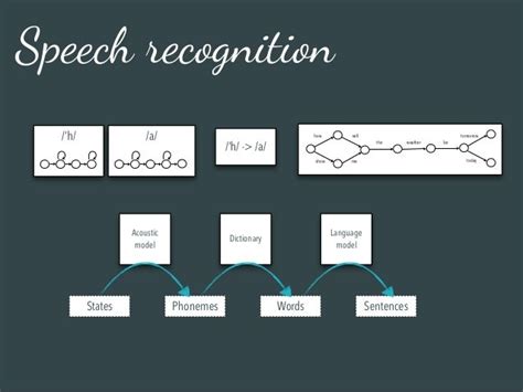 Speech Recognition And Speech Synthesis On Ios