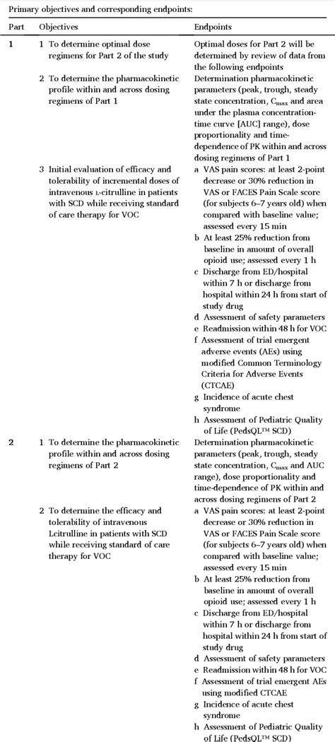 Table 1 From Design Of An Adaptive Randomized Clinical Trial Of