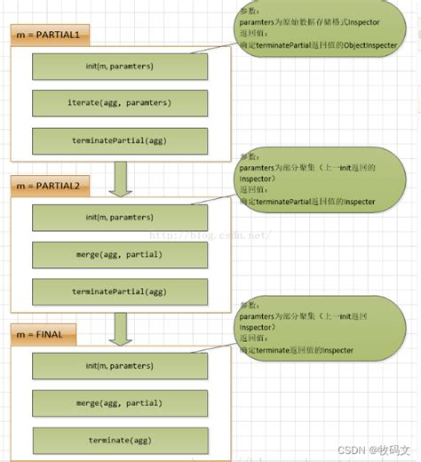 Hive自定义udaf函数hive Udaf函数编写 Csdn博客