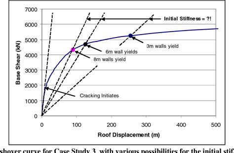 Figure From Initial Stiffness Versus Secant Stiffness In Displacement Based Design Semantic