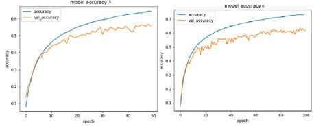 Accuracy Comparison With Normalization Over More Epochs Download