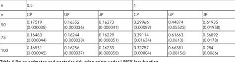 Table 3 From Bayesian Inference For Bernoulli Distribution Using Different Loss Functions
