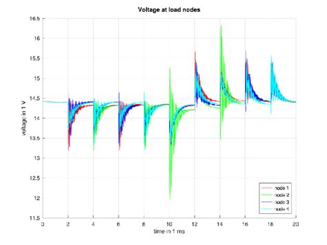 Voltages At The Four Load Nodes During Instantaneous Fault Condition Of Download Scientific