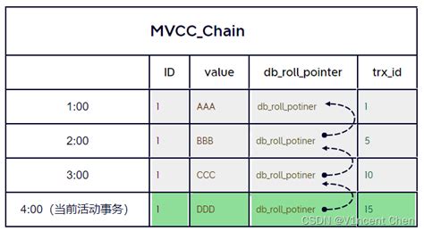 Mysql多版本并发控制原理（mvcc）mysql的多版本并发控制原理 Csdn博客