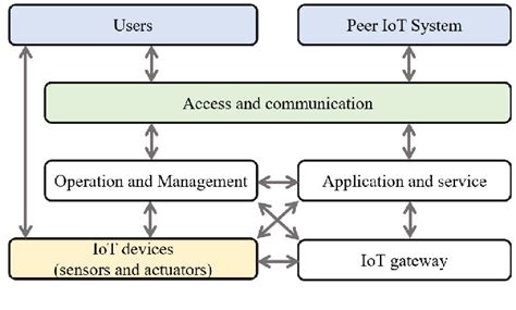 Figure From A Survey On Standards For Interoperability And Security In The Internet Of Things