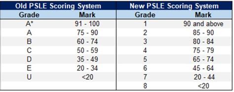 Understanding The New Psle Scoring System Update Cocotutors Blog