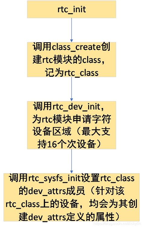 Linux字符设备驱动模块分析（三）rtc设备驱动模型分析rtc Uie Aie Pie Csdn博客