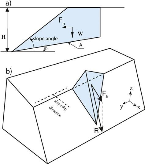 Conventional Horizontal Force Application In The Pseudo Static Slope Download Scientific