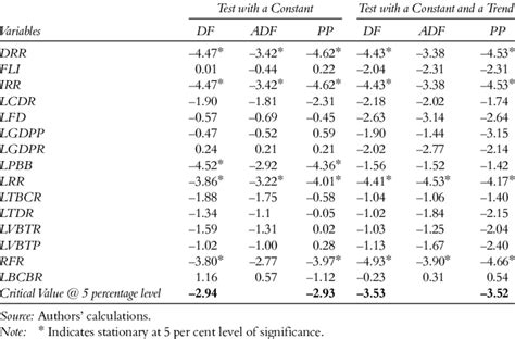 Unit Root Tests On Levels Download Table