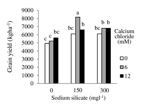 The Effect Of Sodium Silicate And Calcium Chloride Foliar Application Download Scientific