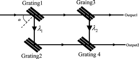 Schematic Drawing Of The Grating Arrangement Gratings 1 2 And 3 4 Download Scientific