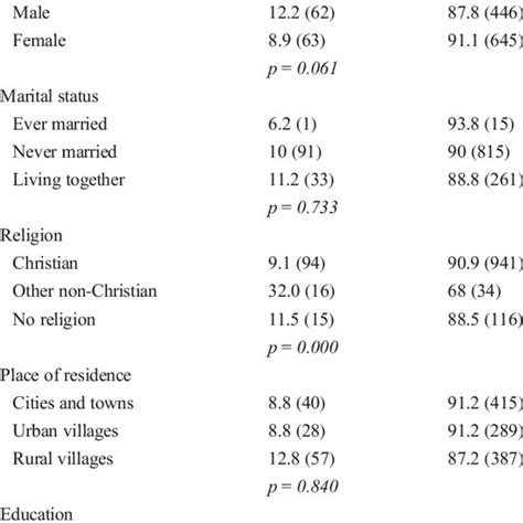 Bivariate Associations Between Sociodemographic Variables Age At First Download Scientific