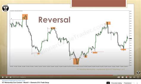 Price Phases Algorithm Structure And Chart Setup Infinity Trading