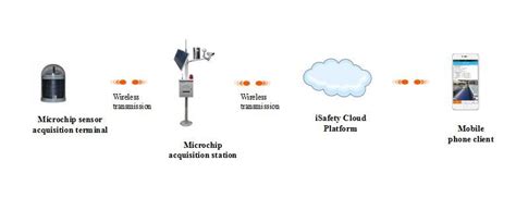 The Map Of Microchip Sensor System Download Scientific Diagram