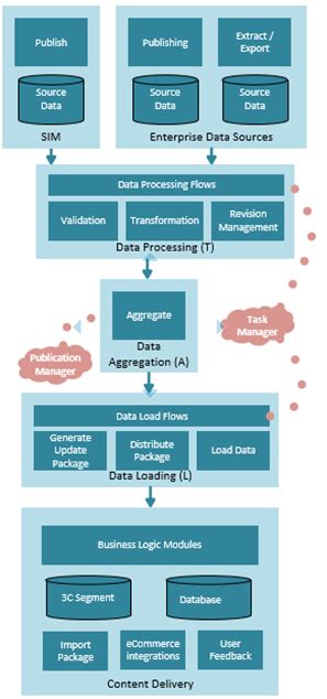Architecture Overview