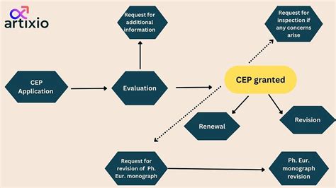 Certification Of Suitability Cep And Sister Cep Submissions A