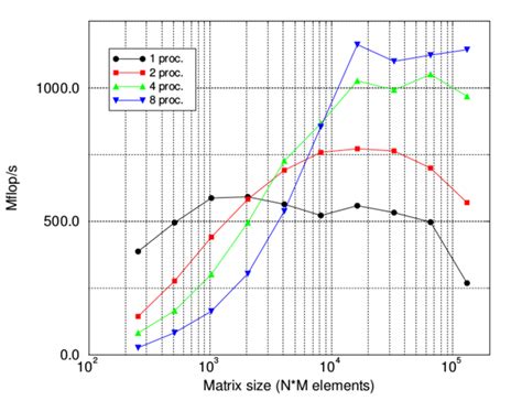 31 Performance Of A 2 D Haar Wavelet Transform With Program Mod2g