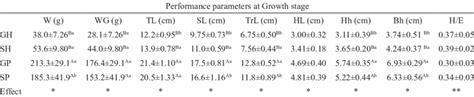 Means And Standard Deviation For Performance Parameters At Growth Stage Download Scientific