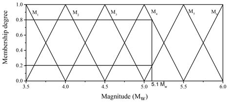 Typical Fuzzy Quantification For Magnitude 51 M W Download