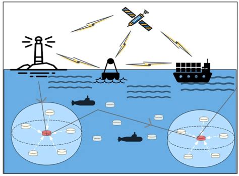 Hainan University Researchers Unveil Blockchain Model For Underwater Security Maritime