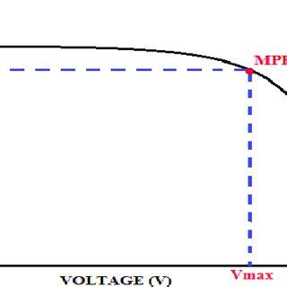 I V Characteristics Of PV Array System Download Scientific Diagram