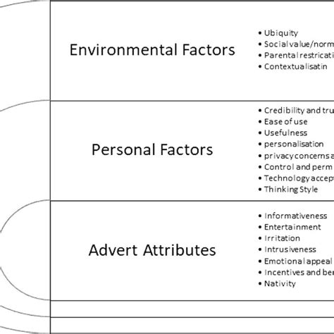 classification of factors download scientific diagram