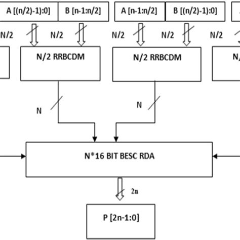 Block Diagram Of Radix Binary Coded Decimal Multiplier Download Scientific Diagram