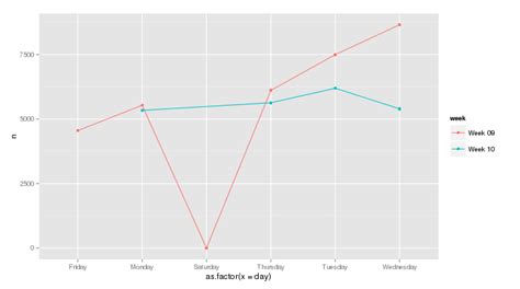 R Ggplot2 Display Specific Values On X Axis Stack Overflow Porn Sex