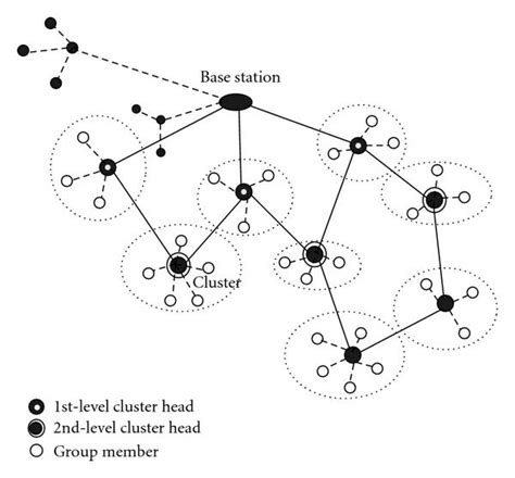 An Example Of Clustered Multipath Wmsn Download Scientific Diagram