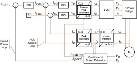 Figure 1 From Field Oriented Control Dataset Of A 3 Phase Permanent Magnet Synchronous Motor