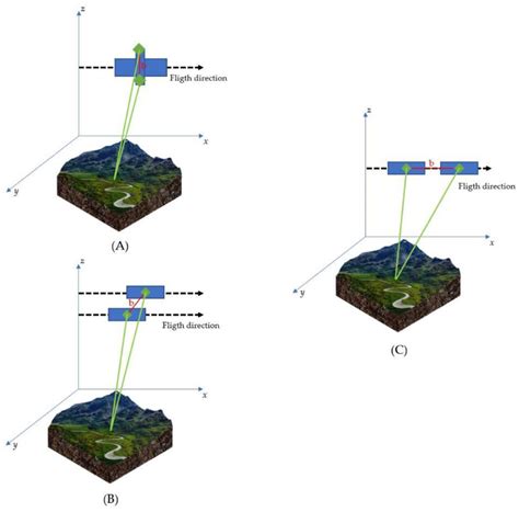 Insar Interferometry Configurations A Single Pass Across Track B Download Scientific