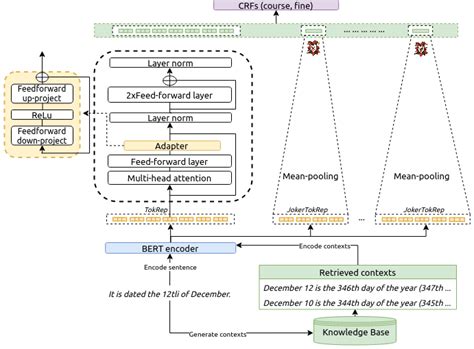 Ner Model Architecture With Temporal Aware Context S Context Jokers