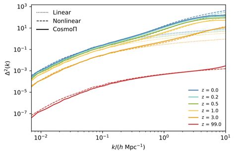 Cube Towards An Optimal Scaling Of Cosmological N Body Simulations