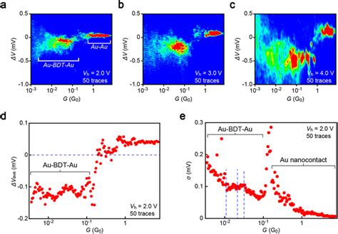 Single Molecule Conductance Versus Thermoelectric Voltage Download
