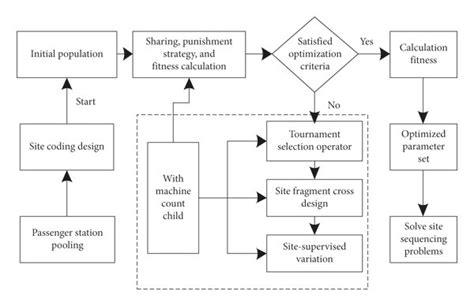 Flowchart Of The Improved Genetic Algorithm Download Scientific Diagram