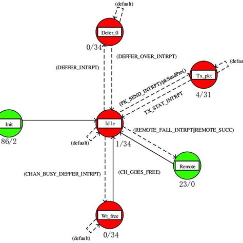 medium access control mac processes model download scientific diagram